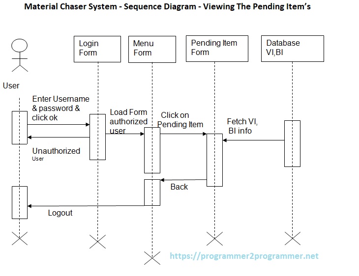 Material Chaser System - Sequence Diagram - Viewing The Pending Item’s | Download Project Diagram